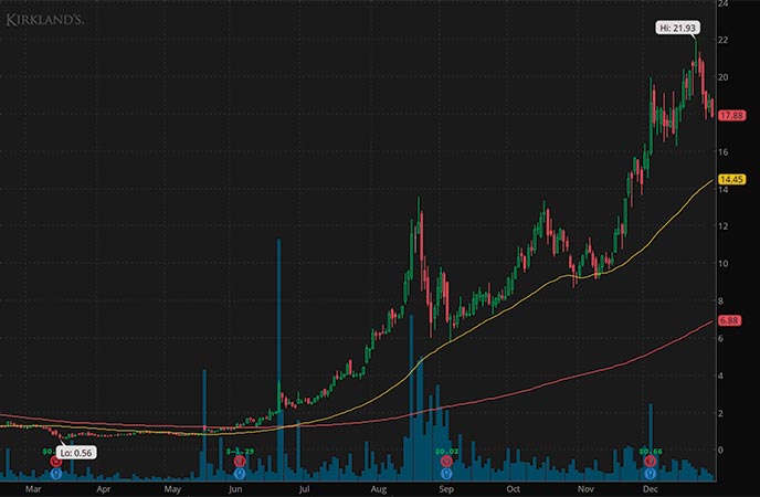 5 Top Penny Stock Picks In 2020 Traders Watched Explode To New Highs