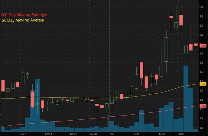 4 Top Penny Stocks For Your Watch List, Are They A Buy Now?