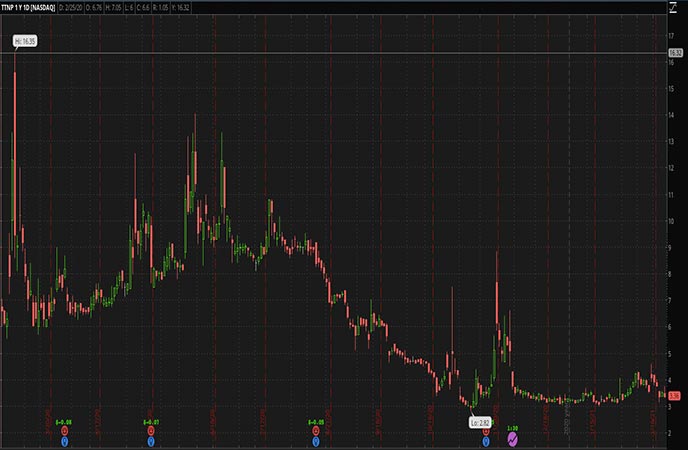 Top Penny Stocks To Buy Right Now? 4 To Watch After A Pullback