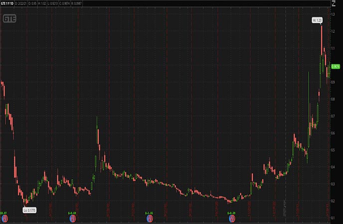 4 Penny Stocks For Your List In March 2021 If You Like Mining & Energy