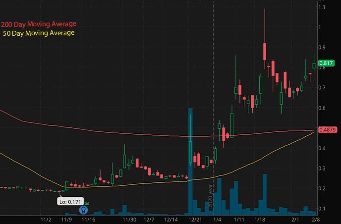 5 Cheap Penny Stocks To Buy Under $1 On Robinhood, Webull & Fidelity