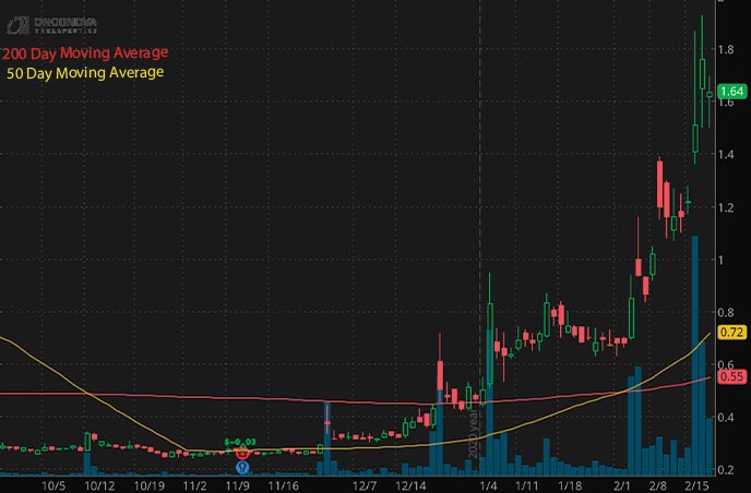 4 Cheap Penny Stocks To Watch Under $3 Before March 2021
