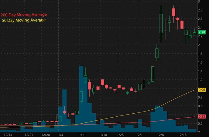 4 Cheap Penny Stocks To Watch Under $3 Before March 2021