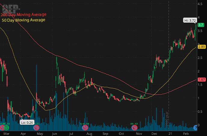 Top Energy Penny Stocks To Watch Making New 52 Week Highs In 2021