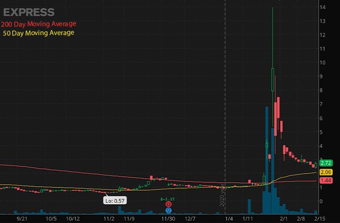 Reddit Penny Stocks Pop As GameStop Hearing Begins, 3 To Watch
