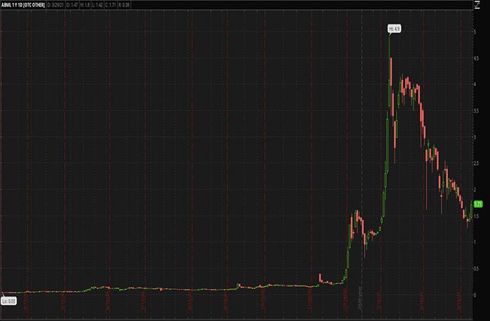 3 Penny Stocks To Buy For Under $4 As Energy Stocks Recharge
