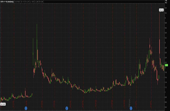 Best Penny Stocks to Buy Right Now? 3 Under $4 To Watch Next Week