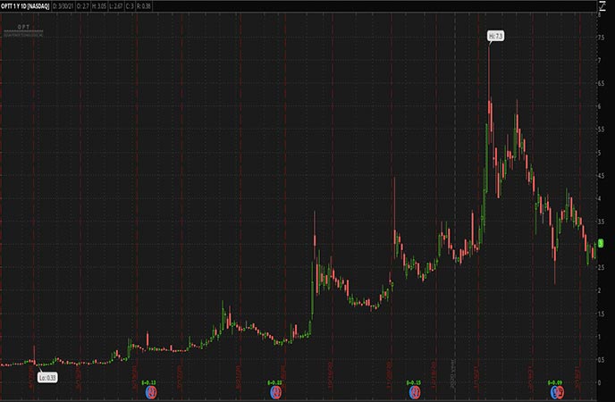 Hot Penny Stocks To Buy Under $4 Up As Much As 424% In 2021