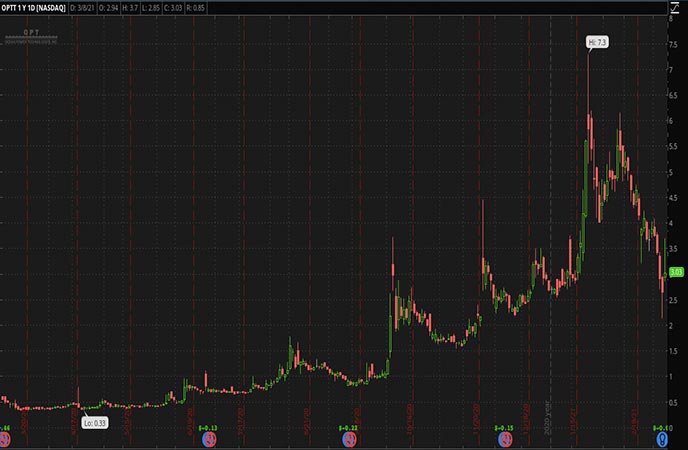 Making A List Of Penny Stocks To Buy? 3 Turning Heads In March 2021