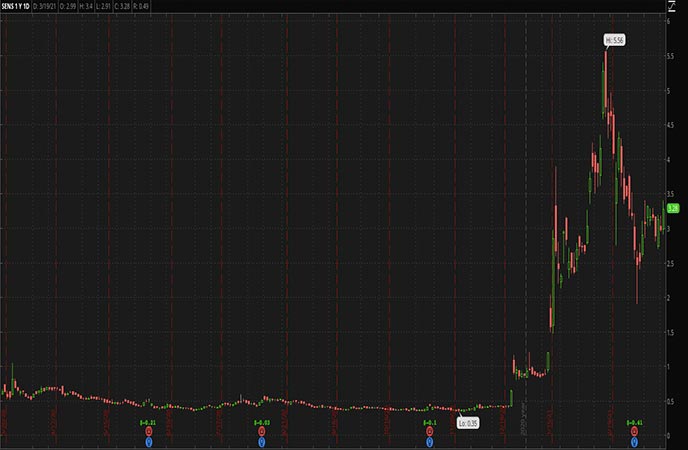 Best Penny Stocks to Buy Right Now? 3 Under $4 To Watch Next Week