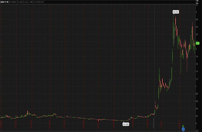 Best Penny Stocks to Buy Right Now? 3 Under $4 To Watch Next Week