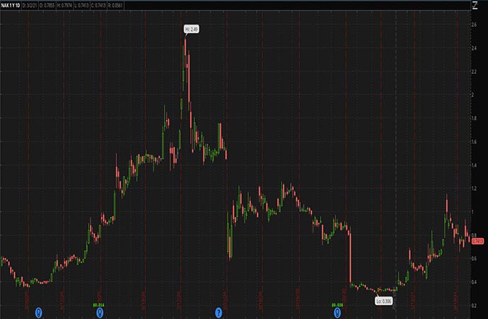 Making A List Of Penny Stocks? 5 Active Names To Watch This Week