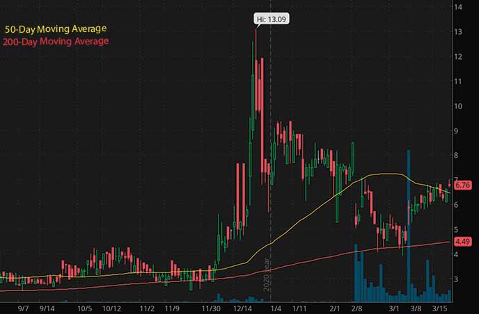4 Biotech Penny Stocks To Watch This Week With Bullish Analyst Ratings