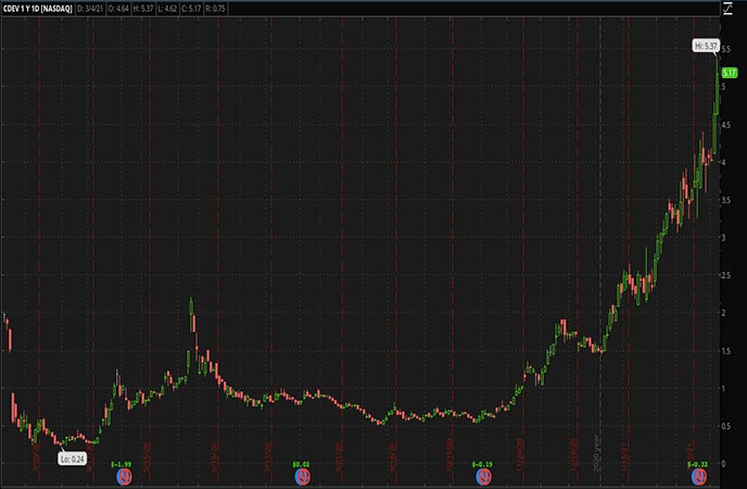 Are Penny Stocks Worth It? These 4 Surged As Markets Sold Off