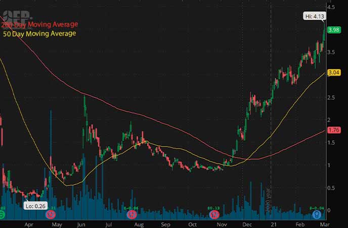 Are Penny Stocks Worth It? These 4 Surged As Markets Sold Off