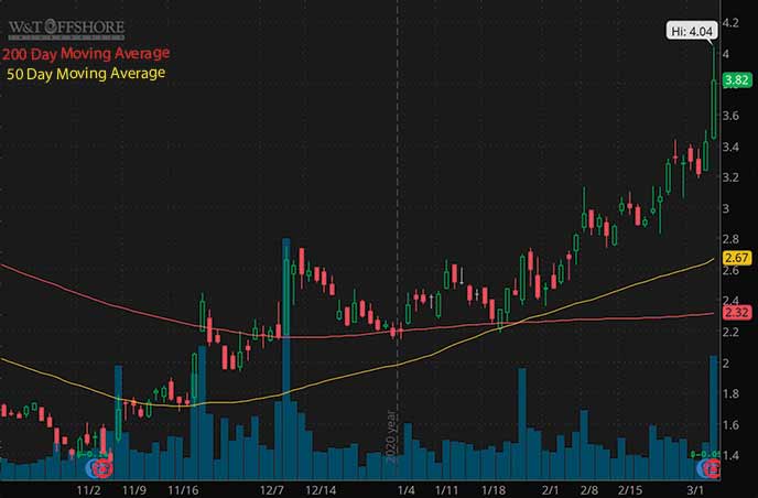 Are Penny Stocks Worth It? These 4 Surged As Markets Sold Off