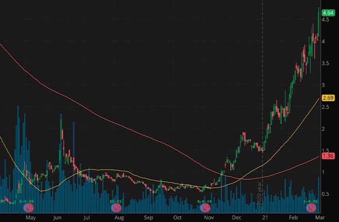 These Penny Stocks Made 52 Week Highs As Markets Sold Off This Week