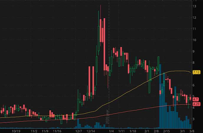Best Penny Stocks To Watch On Robinhood As Biotech Sector Rebounds