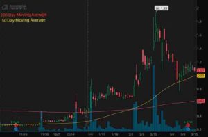 3 Biotech Penny Stocks To Buy For Under $3 On Robinhood In March