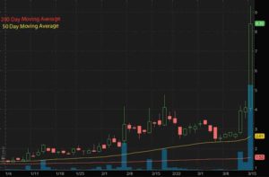 2 Penny Stocks Soar Over 100% On NFT Speculation