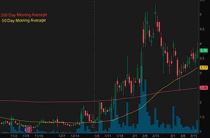 3 Penny Stocks To Buy For Under $4 Right Now