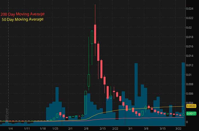 Top 3 Penny Stocks Under $0.01 With The Highest Volume Right Now