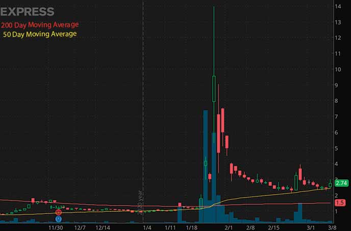 Reddit Penny Stocks Surge As GameStop Hits New March Highs