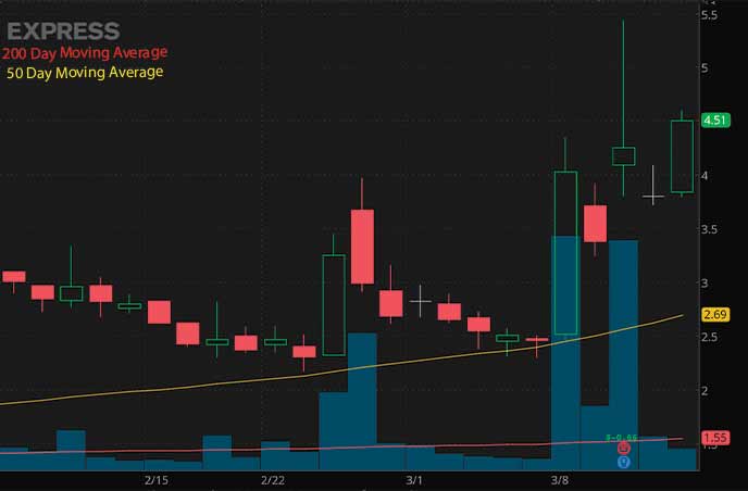 5 Reddit Penny Stocks Heating Up Small Caps Today