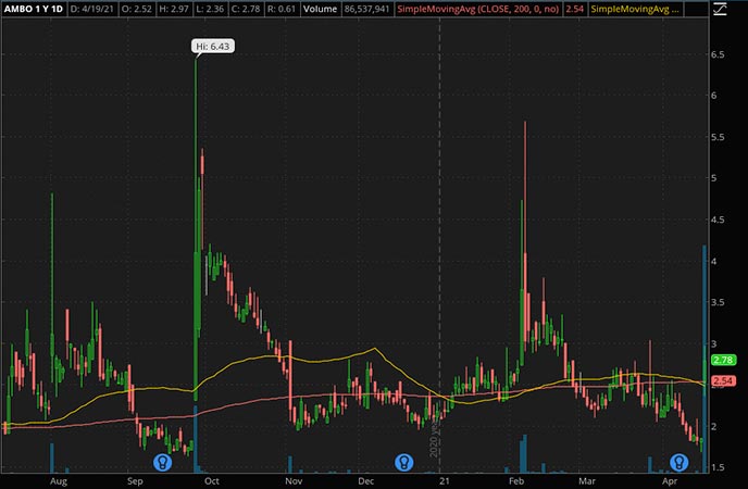 Top Penny Stocks Today? 3 Cheap Stocks to Watch