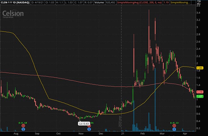 Top Penny Stocks Today? 3 Cheap Stocks to Watch