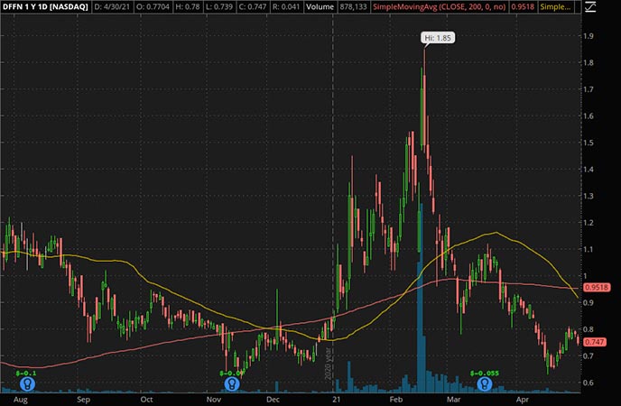 Top Biotech Penny Stocks on Reddit? Check These 3 Out