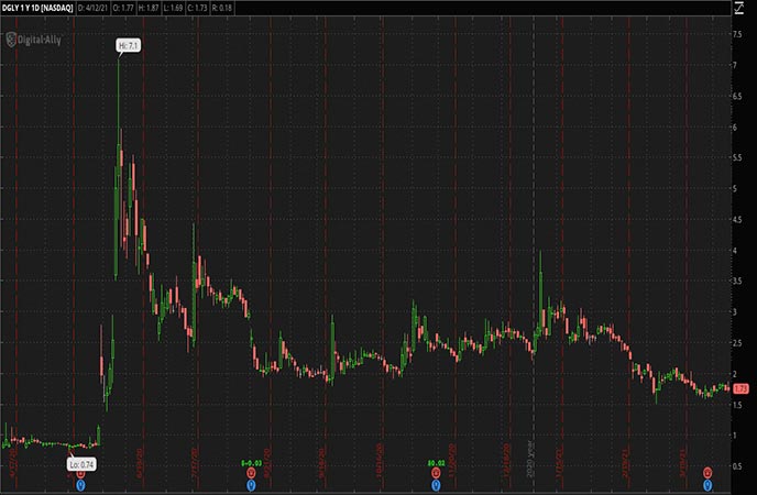 Best Tech Stocks Today? 3 Tech Penny Stocks to Watch Right Now