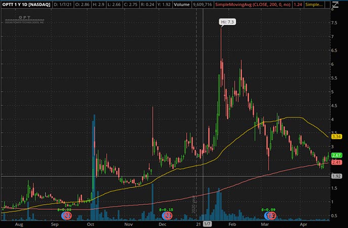 Top Tech Penny Stocks to Buy This Year? One Up 102% YTD
