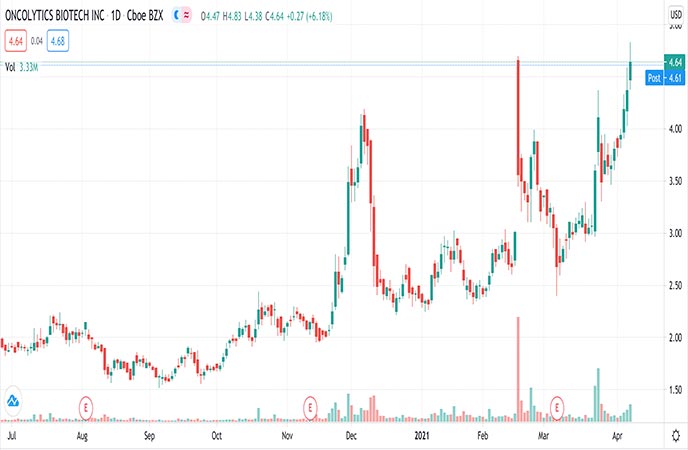 Best Penny Stocks To Buy In April 2021? 4 Biotechs For Your Watch List