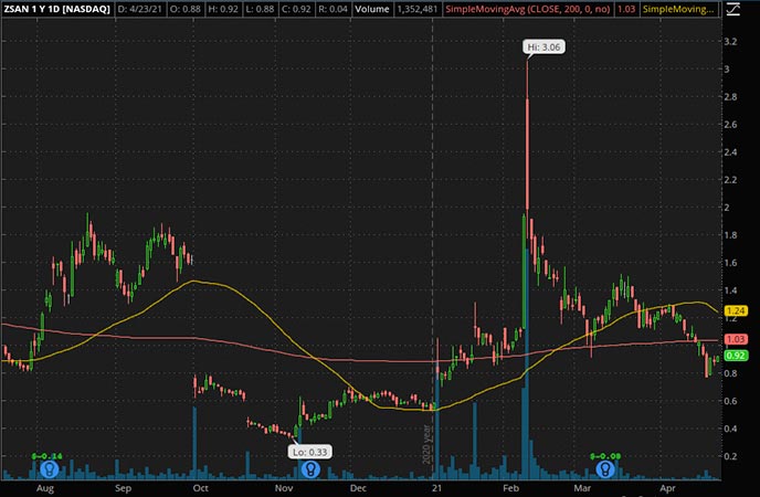 3 Penny Stocks to Watch During the Last Week of April