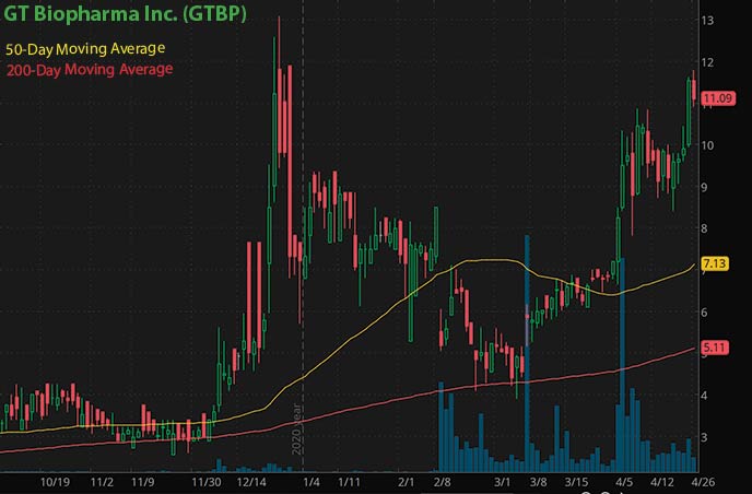 3 Penny Stocks To Watch As Biotech Surges In April 2021