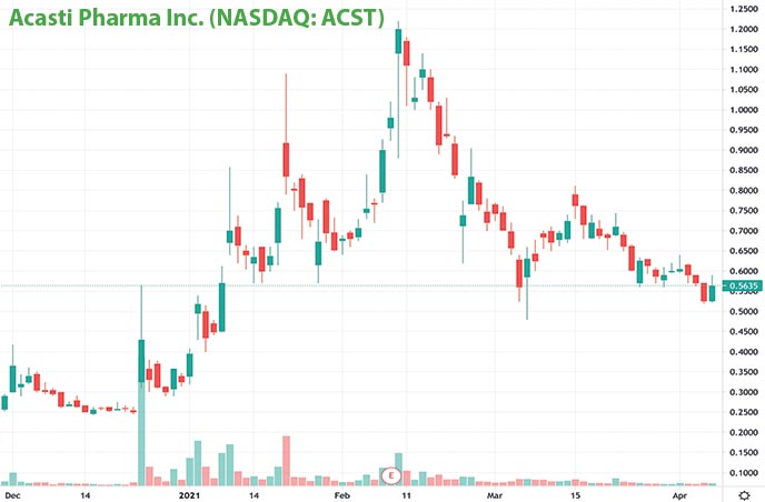 Trading Penny Stocks? 5 You Can Buy Under $1 On Robinhood Right Now