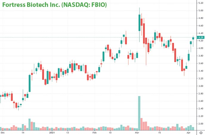 Top Penny Stocks Today To Add To Your April 2021 List