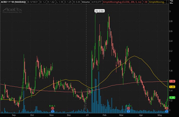 Biotech Penny Stocks Are On Fire Today, Here’s 3 to Watch Under $5