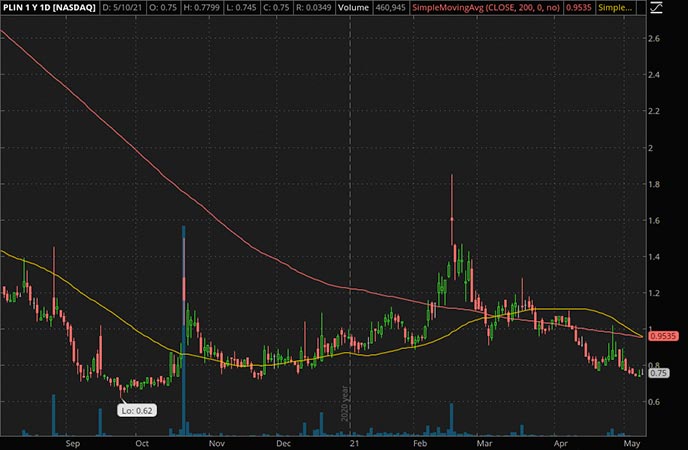 Top Penny Stocks to Buy Moving in Premarket? Check These 3 Out