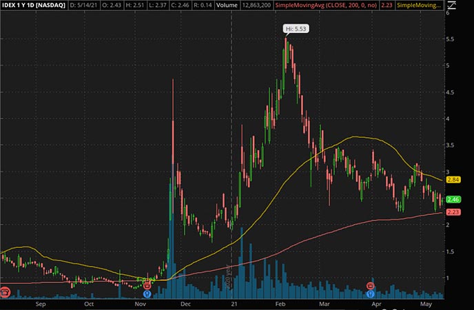 Penny Stocks to Buy in May 2021? Here’s 3 Big Pre-Market Gainers