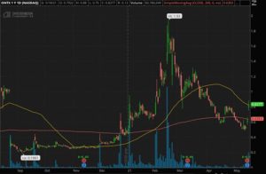 Biotech Penny Stocks Are On Fire Today, Here’s 3 to Watch Under $5