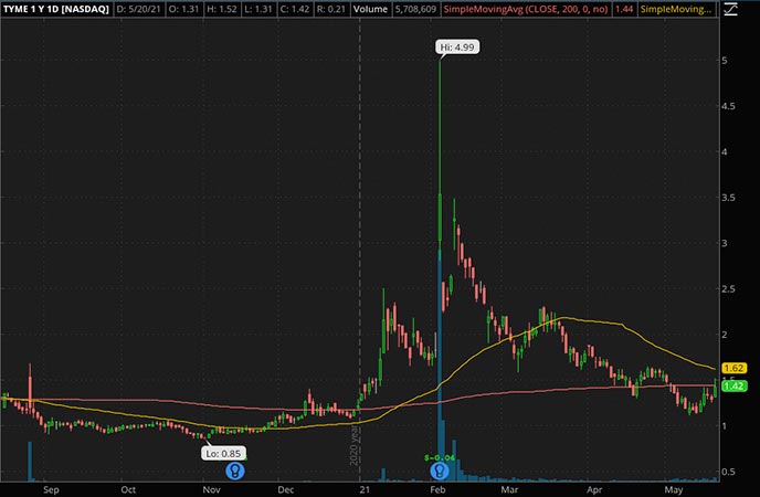 3 Penny Stocks To Watch Under $2 Making Big Moves Today