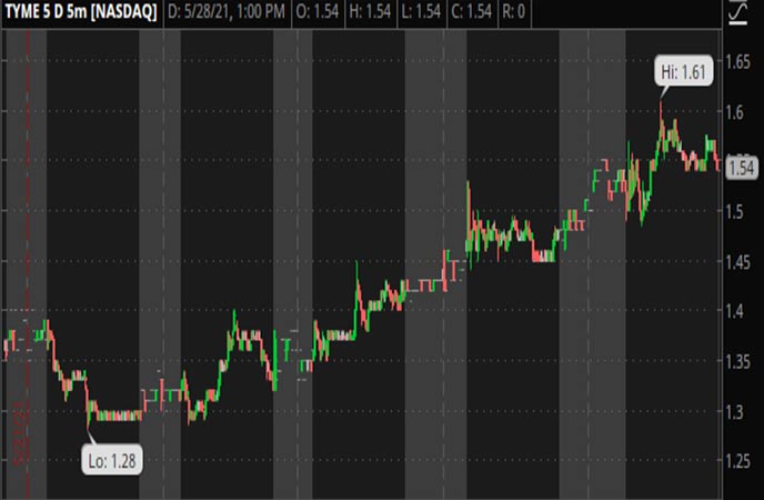 3 Biotech Penny Stocks That Are Popular on Reddit Right Now