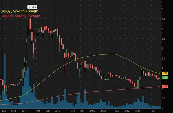 Reddit Penny Stocks To Watch As Dogecoin Goes To The Moon, Literally