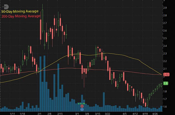 Best Penny Stocks To Buy In May 2021? Take A Look At These Right Now