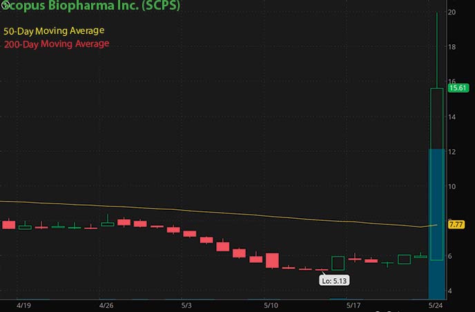 3 Biotech Penny Stocks To Watch That Analysts Are Bullish On Today
