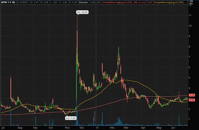 7 Trending Penny Stocks That You Need to Know About in July 2021