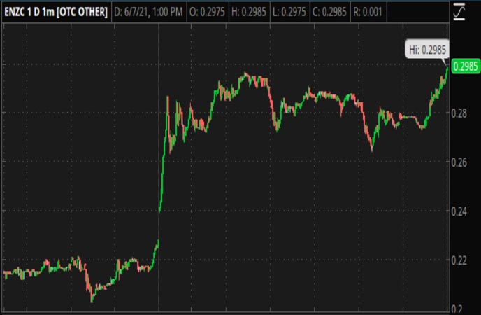Top Biotech Penny Stocks to Buy? Check These Small-Caps Out