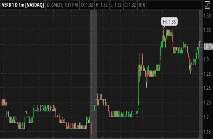Trending Penny Stocks to Buy Right Now? 4 For Your Watchlist